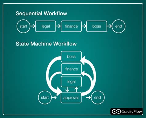 What Is A Workflow Process Examples Types