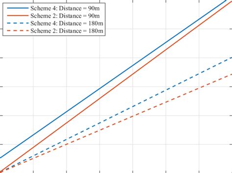 Throughput Comparison Between The Proposed Scheme And Scheme 2 Where M