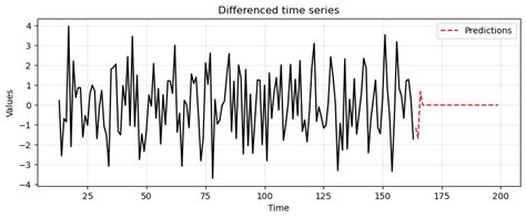 Ar Ma — Time Series Analysis With Python