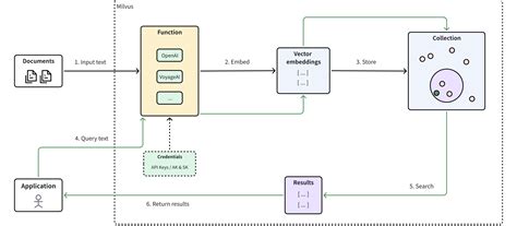 embedding function overview milvus documentation