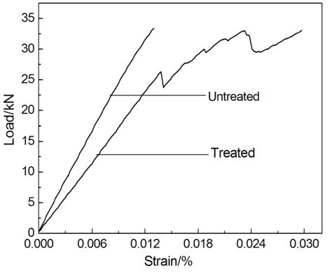 Load Displacement Curve Of Unidirectional Cfepoxy Composites