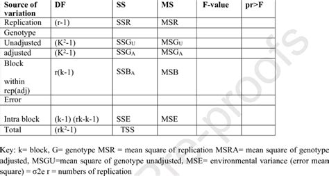 Variation Of Source Variables Of Simple Lattice Design Download Scientific Diagram
