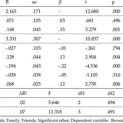 Hierarchical Linear Regression Analysis Results Related To Predicting Download Scientific