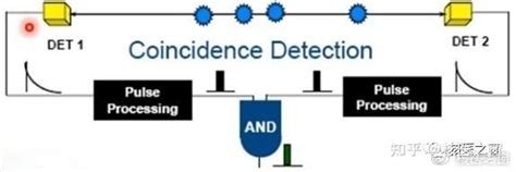 PET成像科普之PET结构探头以及符合探测 知乎