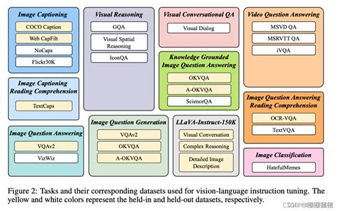 多模态之论文笔记blip，blip2，instruct Blip猴猴猪猪的博客 Csdn博客