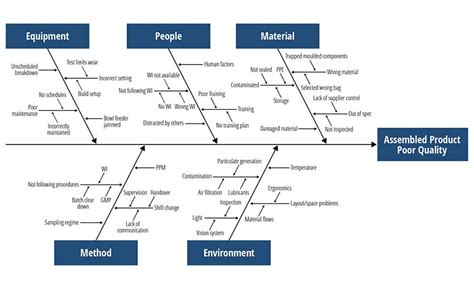 Root Cause Analysis Putting It To Work For You Food Safety