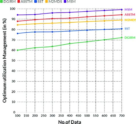 Comparison Of Optimum Utilization Management Download Scientific Diagram