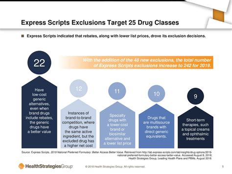 Express Scripts Exclusions Target 25 Drug Classes Ppt Download