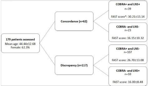 Concordance And Discrepancy Between Subjective And Objective Assessment