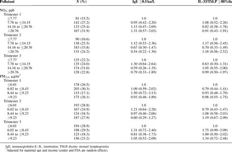 mixed level logistic regression analysis of quartiles of ambient air