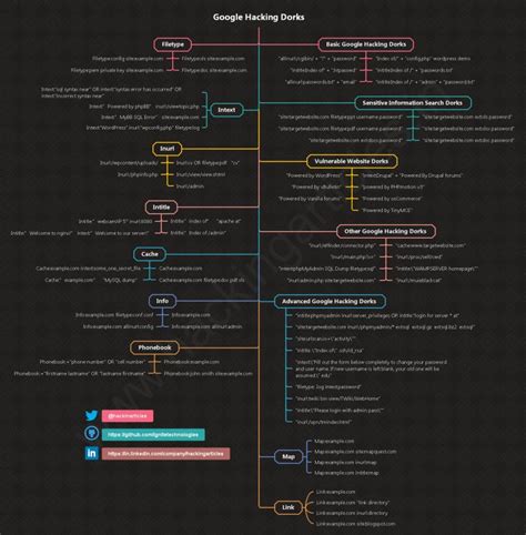 dailyosint on linkedin cti osint threatintel infosec