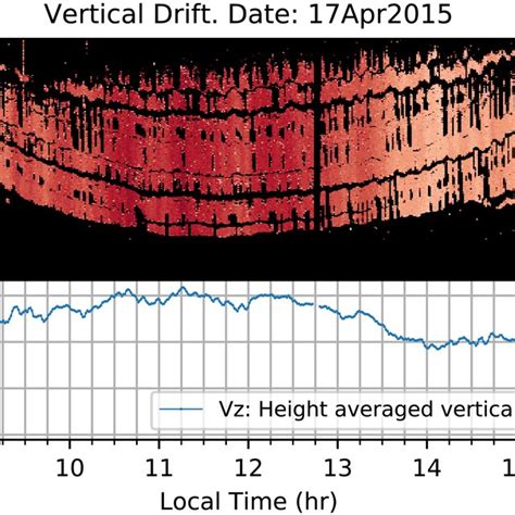 RTI Of Vertical EB Plasma Drift From The 150km Region On The Top And