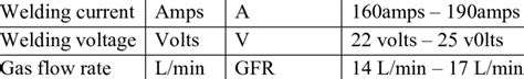 Process Parameters And Their Levels PARAMETERS UNITS SYMBOL RANGE OF