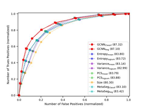 Accuracy Confidence Curves For The Different Methods The Associated