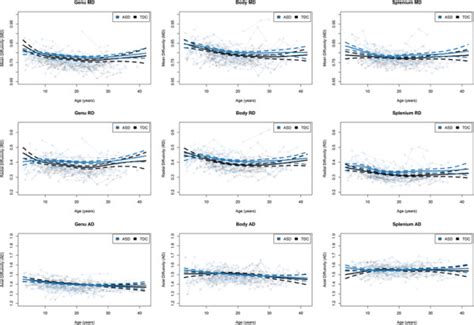 Mean Diffusivity Md Radial Diffusivity Rd And Axial Diffusivity Download Scientific