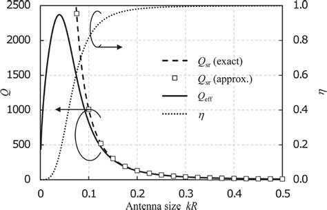 Effective Q Factor Q Eff And Radiation Efficiency η Download