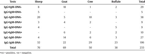 Comparative Analysis Of T Gondii Antibodies And Dna In Upper Dir