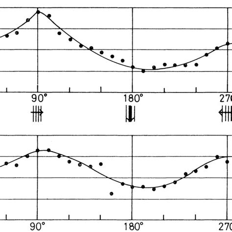 Anisotropy Of Friction By The Sliding Orientation On － The Plane 1010 Download Scientific