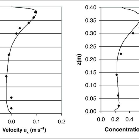 Comparison Of The Simulated Airflow Velocity And Particle Concentration