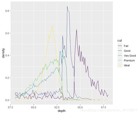 Ggplot2 基本图形类型 展示数据的分布ggplot2 数据分布 Csdn博客