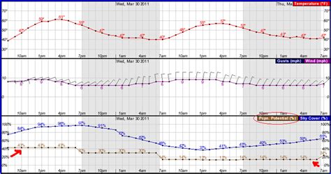 What Does Probability Of Precipitation Mean