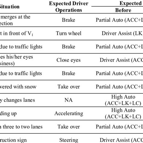 Event And Their Expected Mode Transitions In The Experimental Scenario