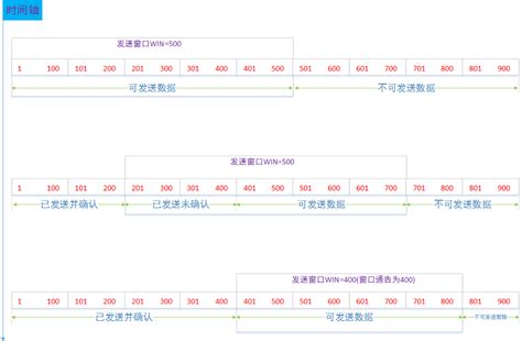 Tcp协议详解 滑动窗口tcp滑动窗口协议 Csdn博客