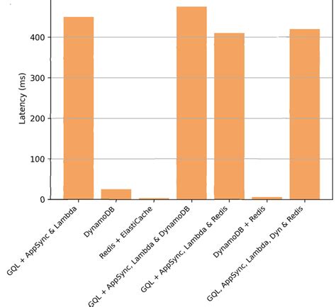 Fast Reads Unleashed Performance Analysis Of Aws Graphql Dynamodb And Redis Cache Dev Community