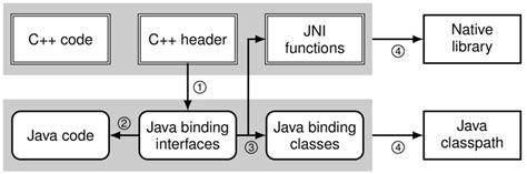 Open Source Fastffi An Efficient Java Cross Language Communication