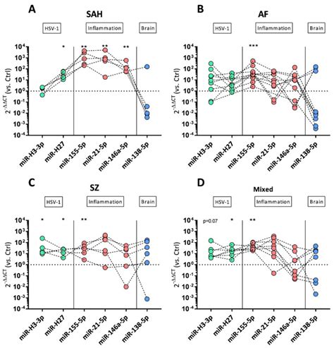 Hsv 1 And Cellular Mirnas In Csf Derived Exosomes As Diagnostically