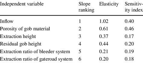Results Of Local Sensitivity Analysis Download Scientific Diagram