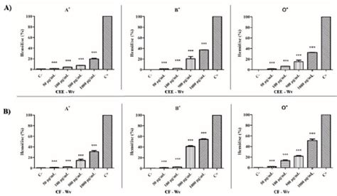 In Vitro Cytotoxicity And Ex Vivo Genotoxicity In Compounds From