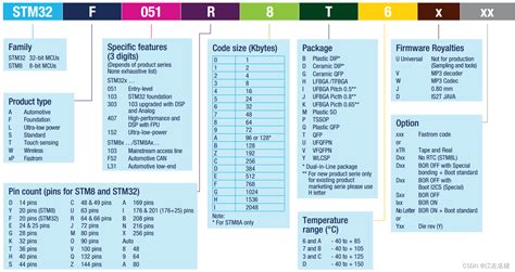 【stm32学习笔记】初识stm32 stm32 mcu和mpu csdn博客