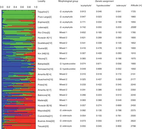 Genetic Assignment Of Individuals And Populations According To The Download Scientific Diagram