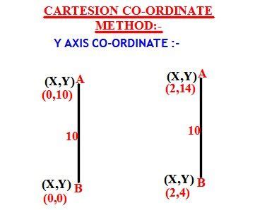 Cartesion Coordinate Method Y Axis