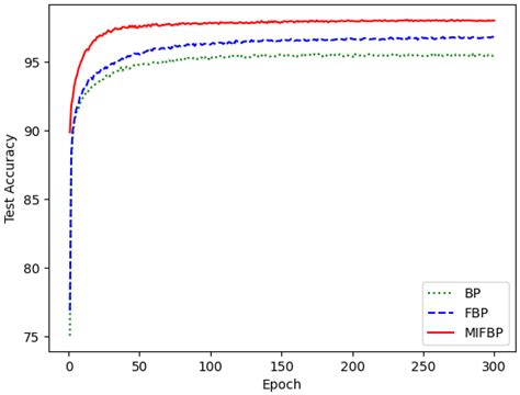 An Integer Fractional Gradient Algorithm For Back Propagation Neural Networks