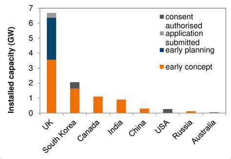TIDAL RANGE INSTALLED CAPACITY IN DEVELOPMENT Download Scientific Diagram