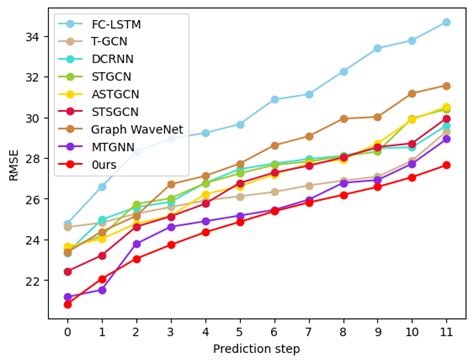 comparison of each step error of all models on dataset metr la a