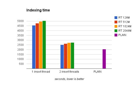 Realtime Index Performance Basics Full Text Diary Sphinx Open