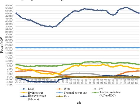 Figure 1 From Thermal Power And Energy Storage Flexible Adjustment