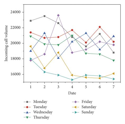 Curve Of Weekly Inbound Call Volume From January To October 2021