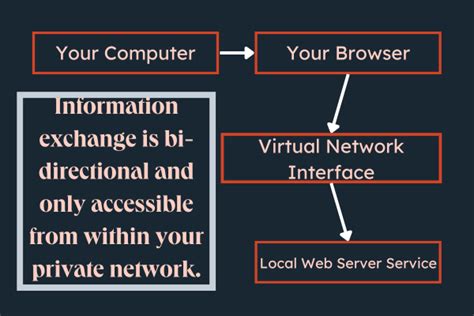 12700149342 Guide To Localhost Ip Address
