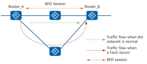 interworking between bfd and is is