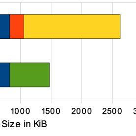 Size Comparison Between The GNU C Library Glibc And The UClibc