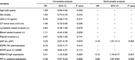 Univariable And Multivariable Analyses Of The Overall Survival Of