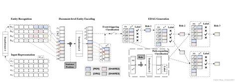 Document Level Event Extraction （dee）综述document Level Multi Event