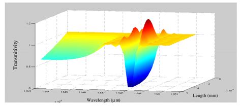 Transmission Spectrum Evolution Along The Body Of A Chirped Tilted Download Scientific Diagram
