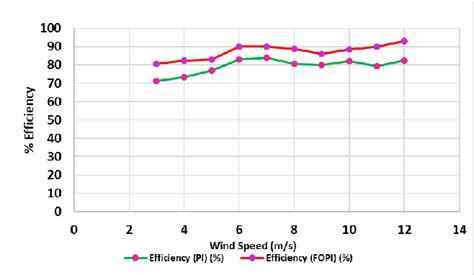Figure 19 From Optimal Design Of Fractional Order Vector Controller