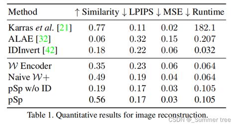 【论文解析】encoding In Style A Stylegan Encoder For Image To Image