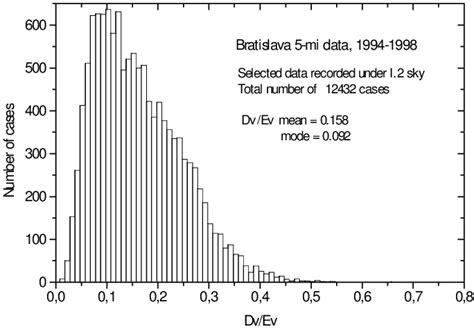 Histogram Showing The Frequency Of Occurrence Of Dvev Ratios Under I2